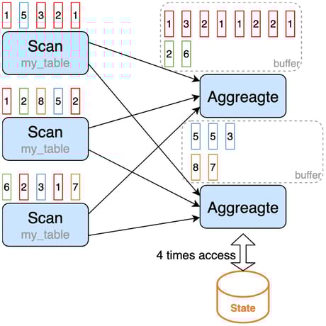 How to write fast Flink SQL